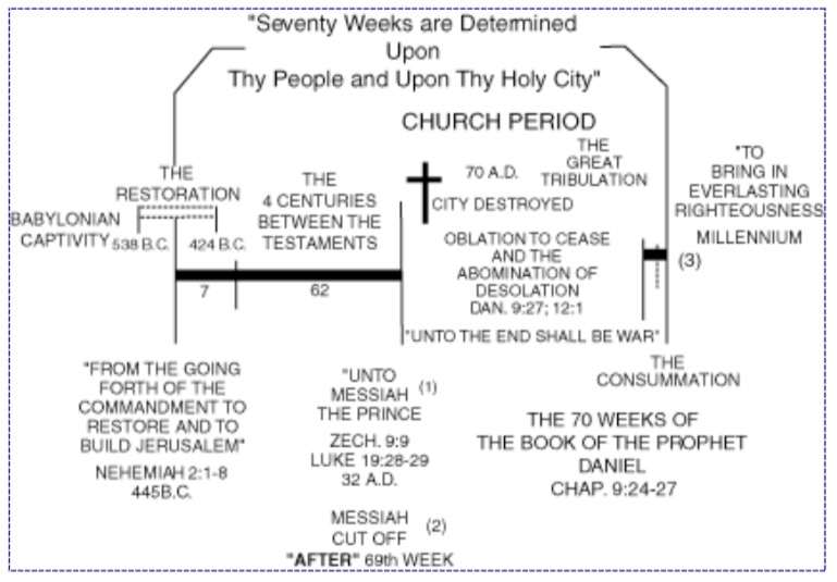 Appendix part 2: Daniel’s Prophecy of the Seventy Weeks – BibleSays.nz
